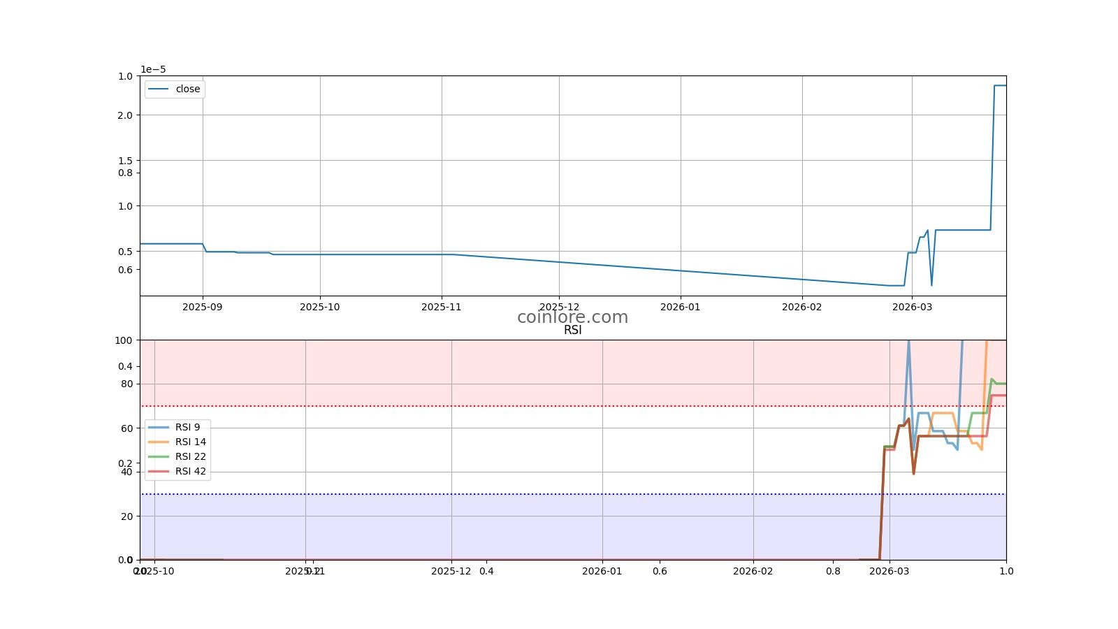 Adroverse RSI indicator