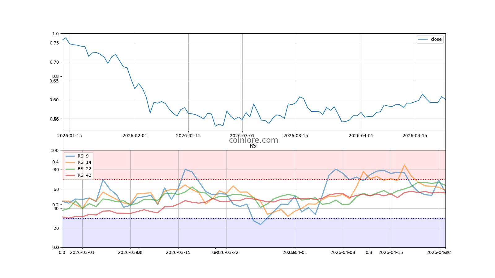 Adshares RSI indicator