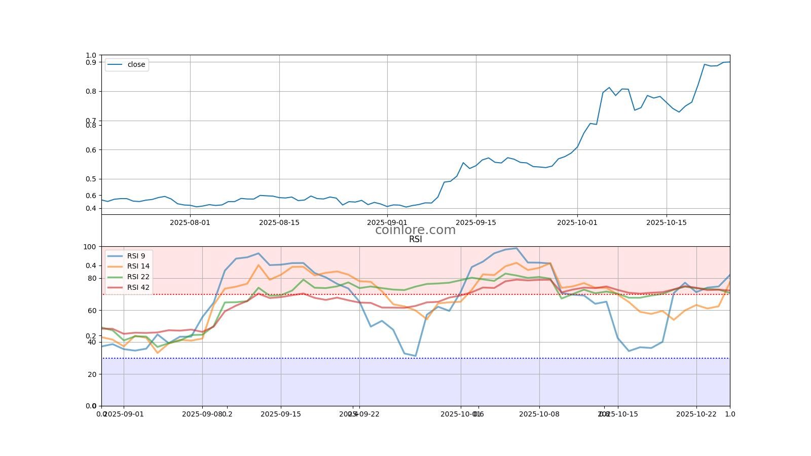 Adshares RSI indicator