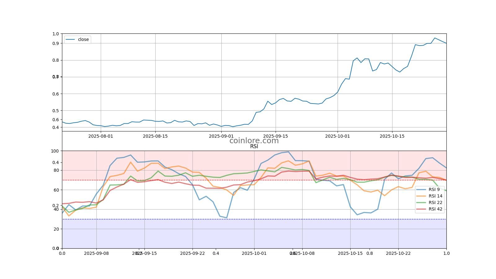 Adshares RSI indicator