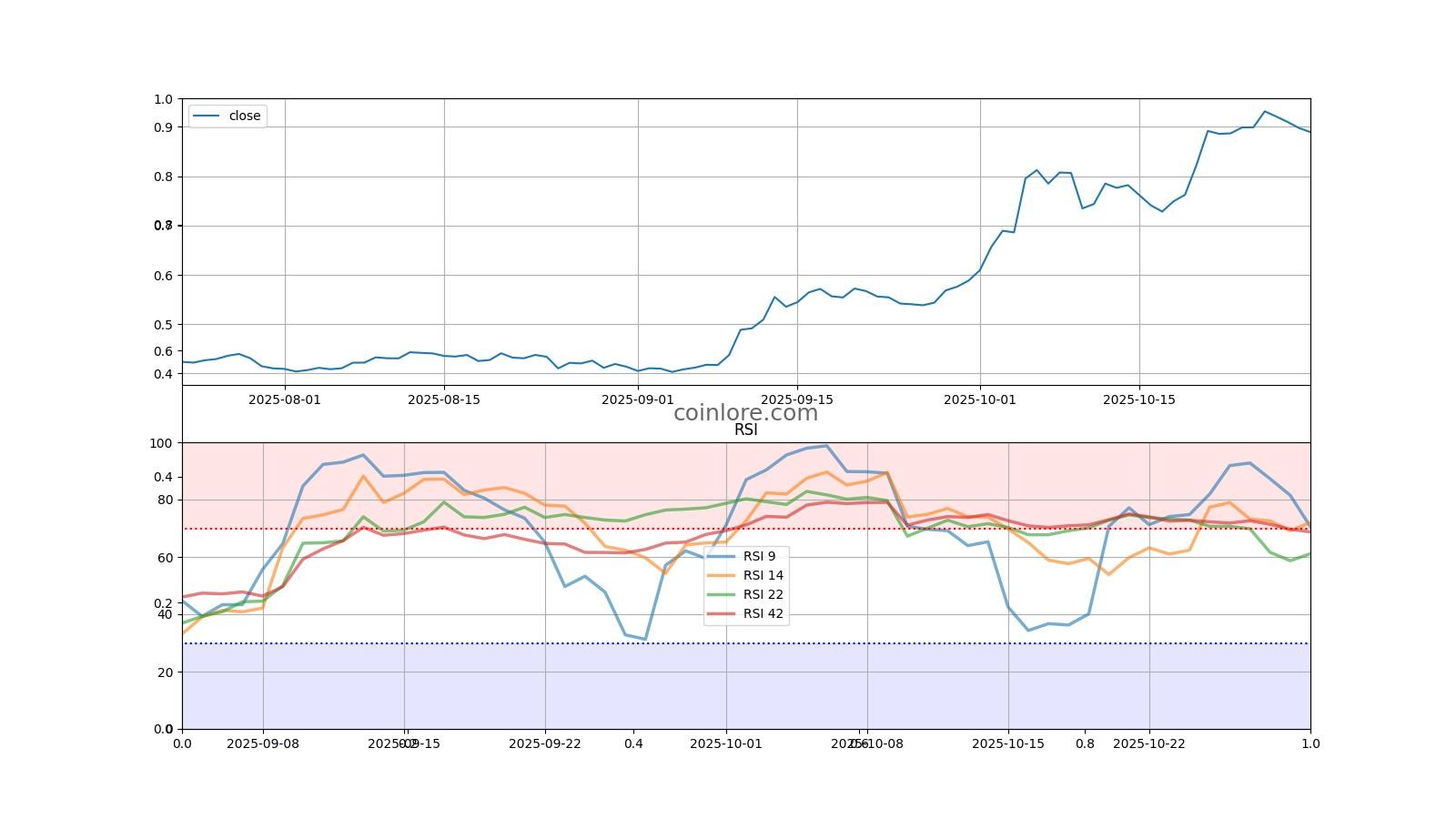 Adshares RSI indicator