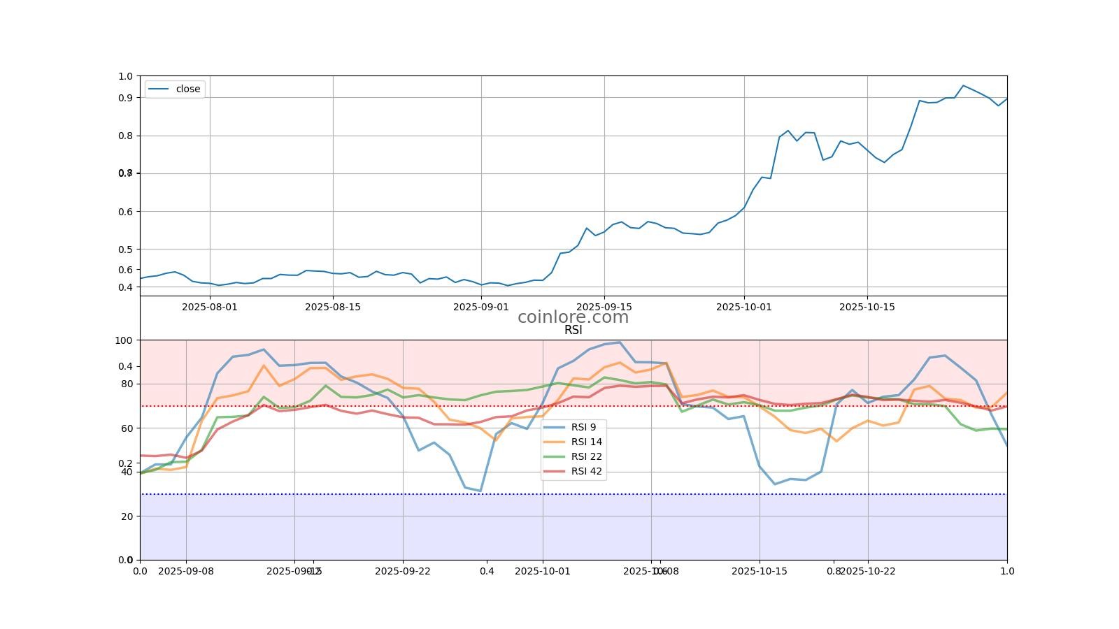 Adshares RSI indicator