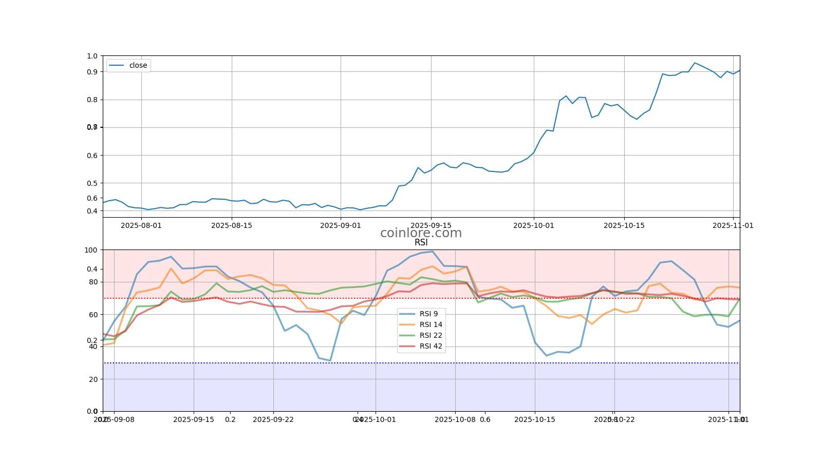 Adshares RSI indicator