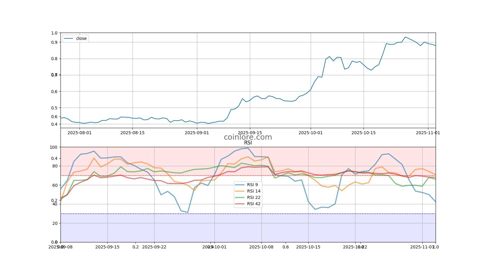 Adshares RSI indicator