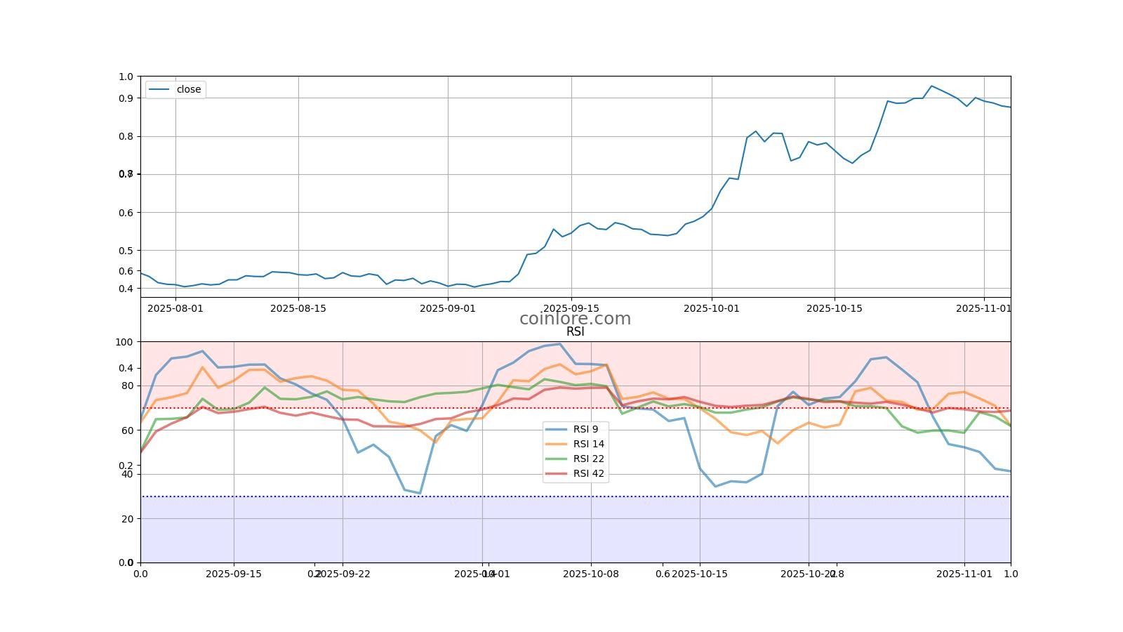 Adshares RSI indicator