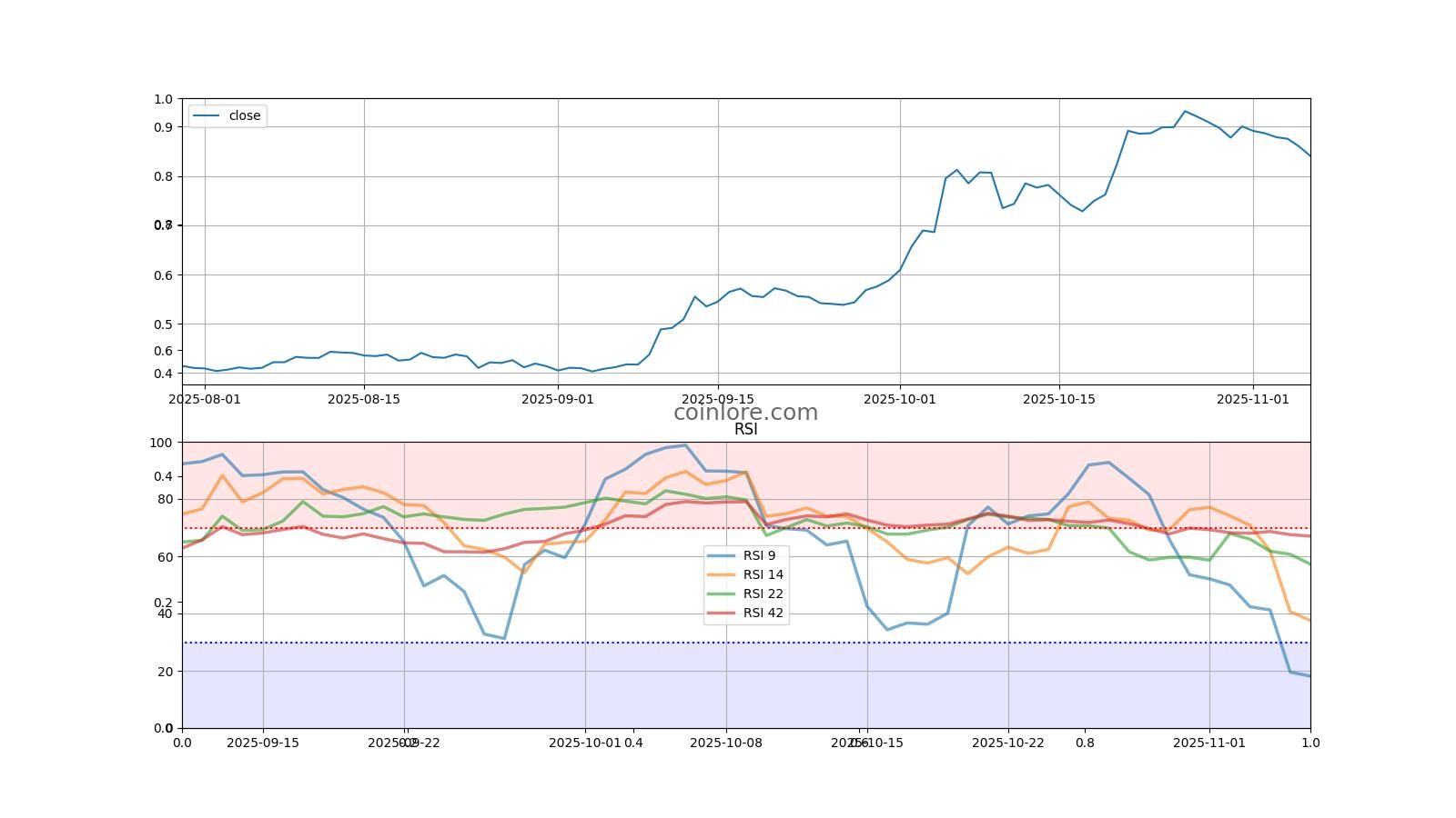Adshares RSI indicator