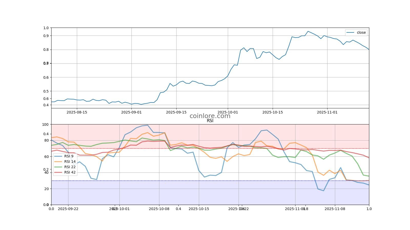 Adshares RSI indicator