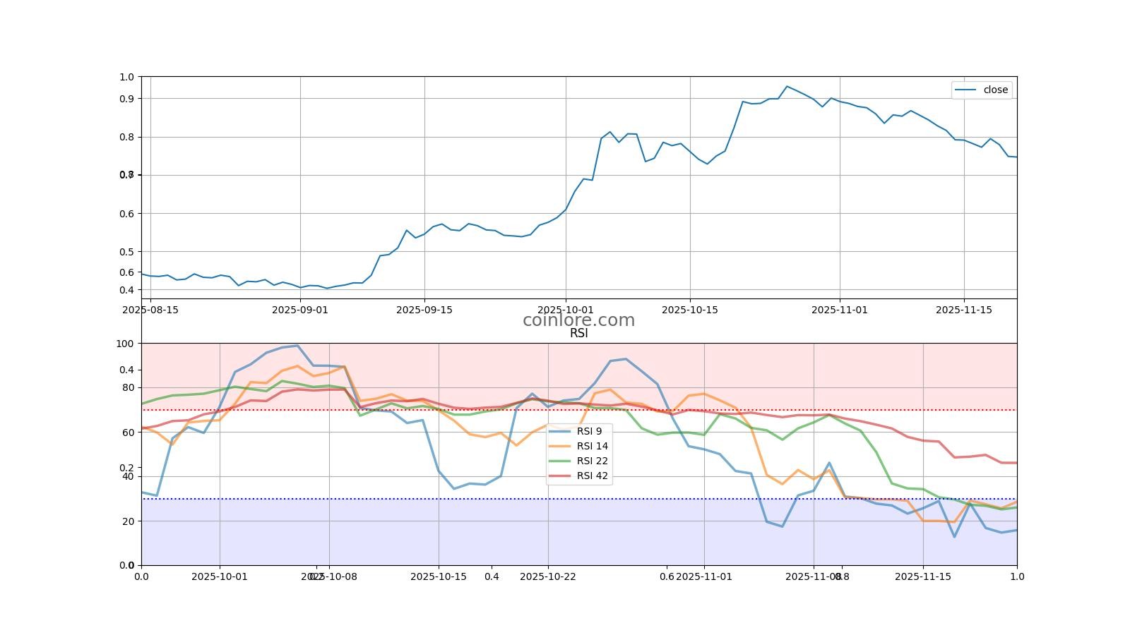 Adshares RSI indicator