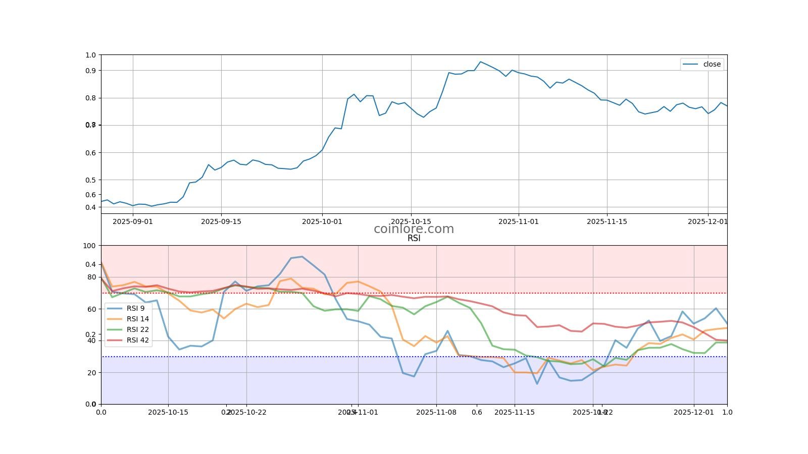 Adshares RSI indicator