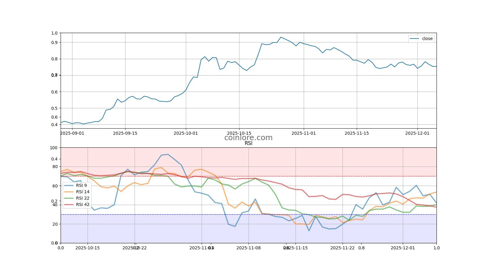 Adshares RSI indicator