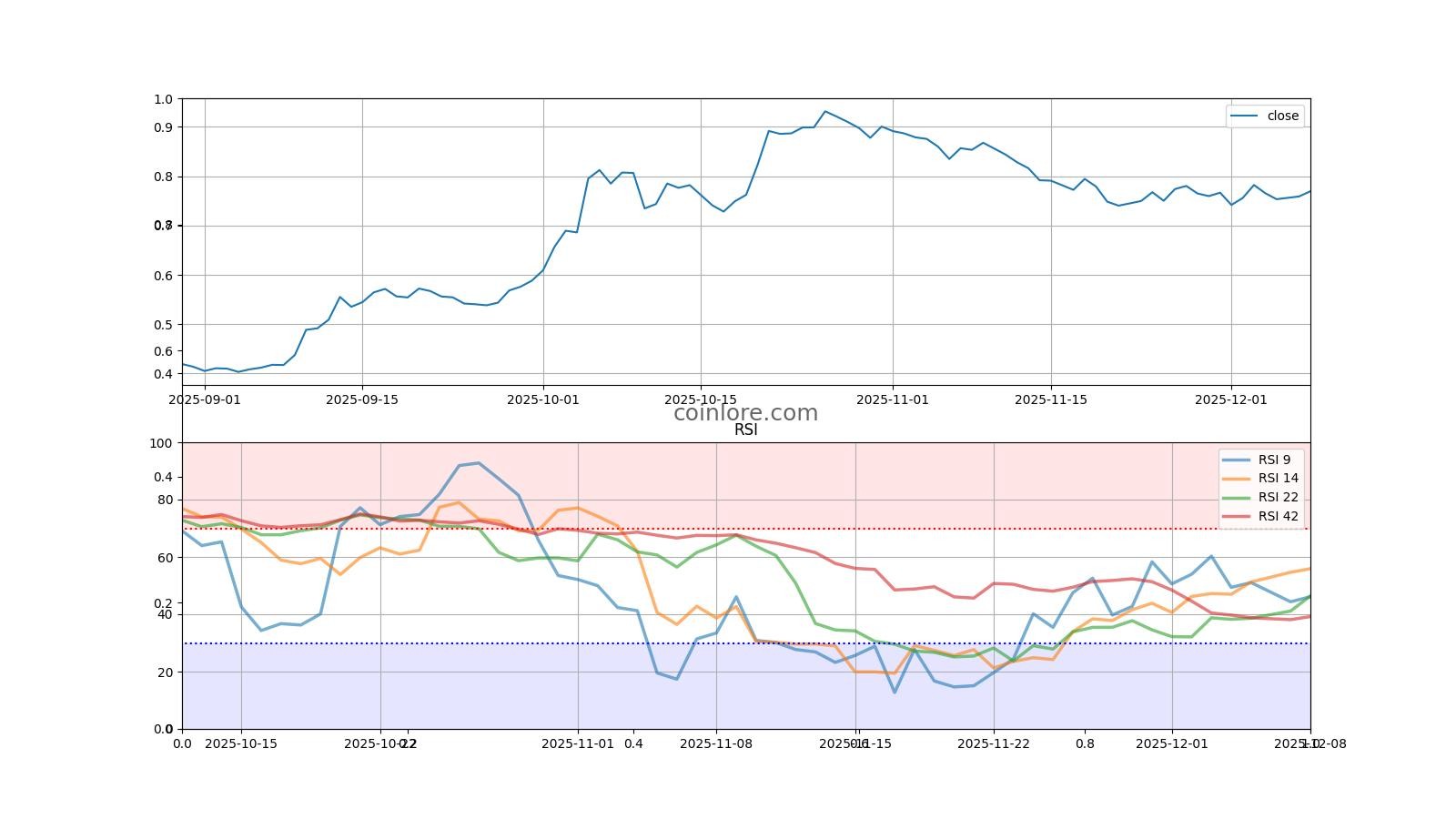 Adshares RSI indicator
