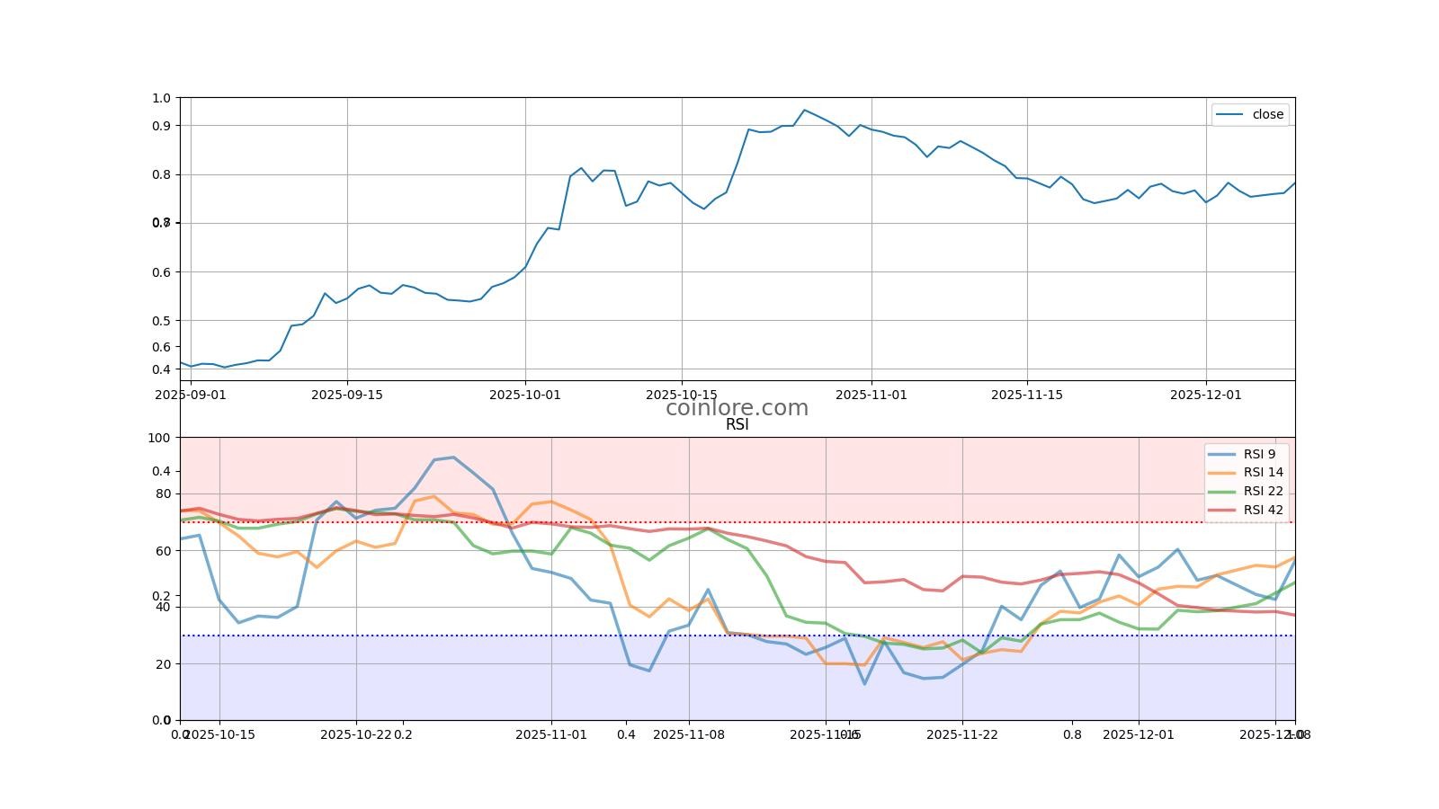 Adshares RSI indicator