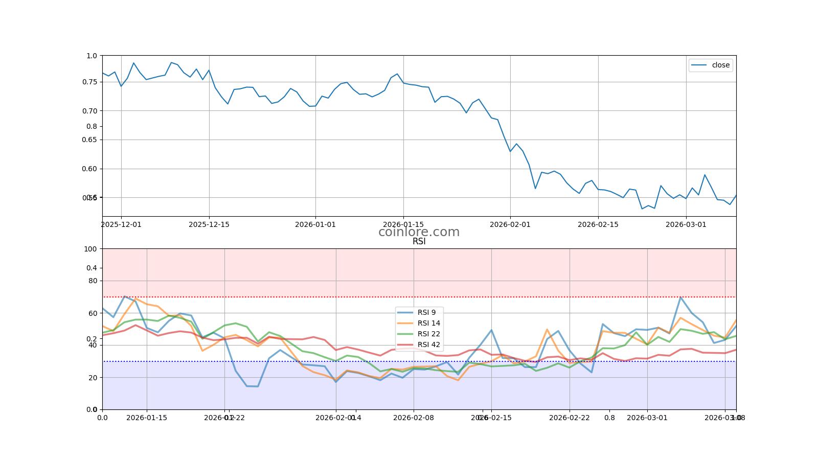 Adshares RSI indicator