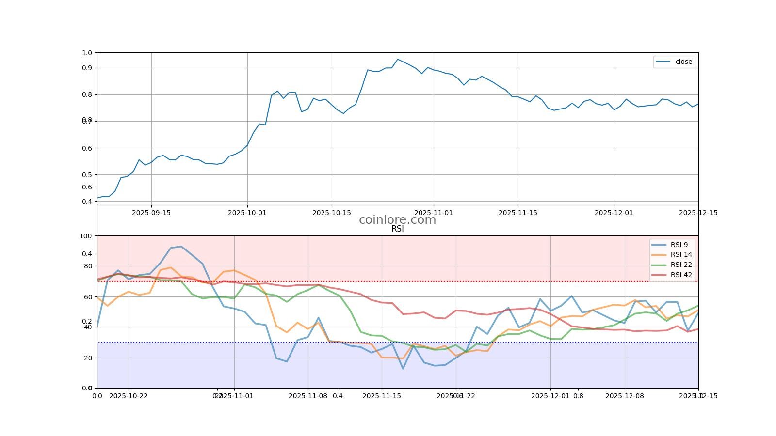 Adshares RSI indicator
