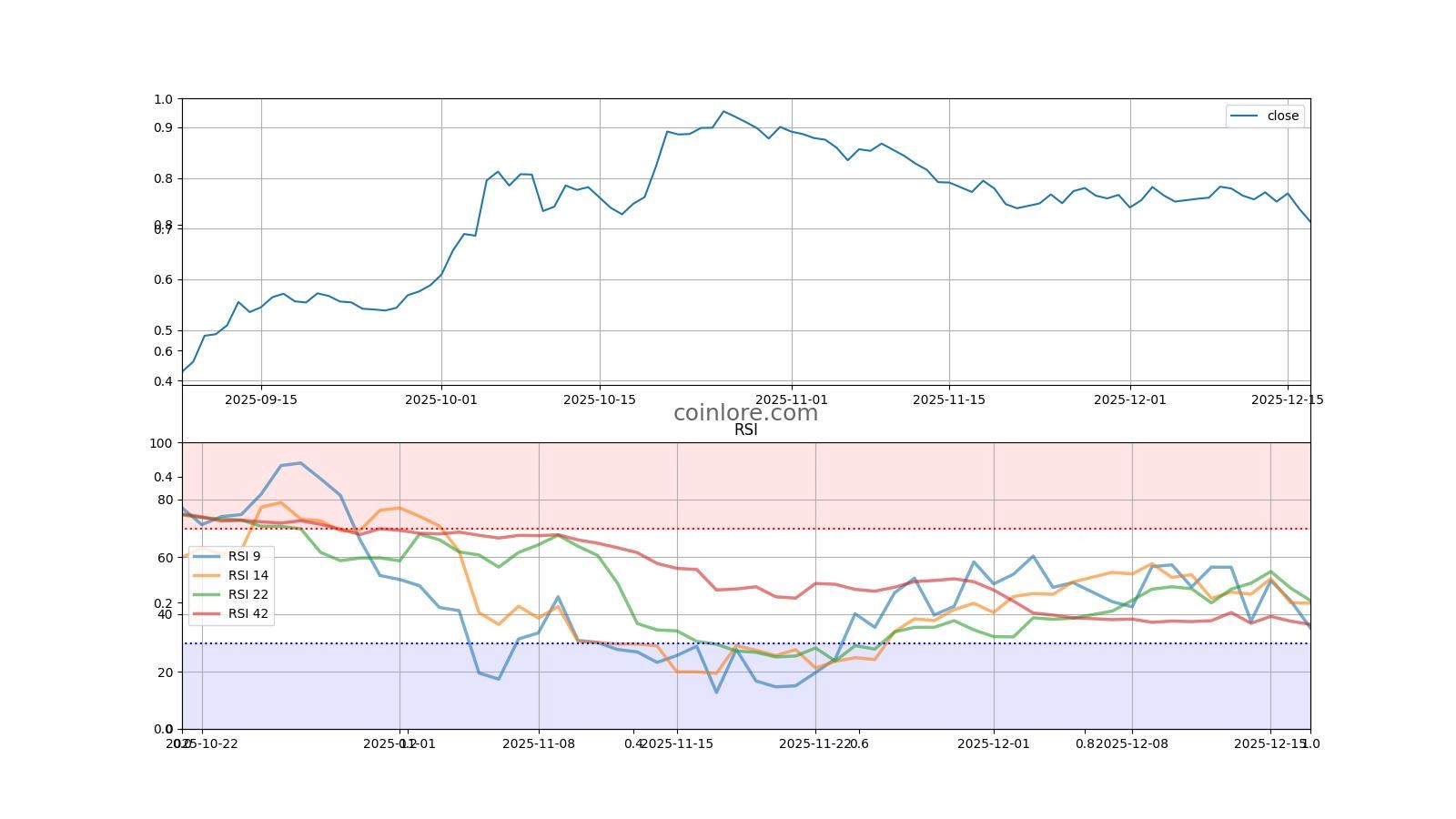 Adshares RSI indicator