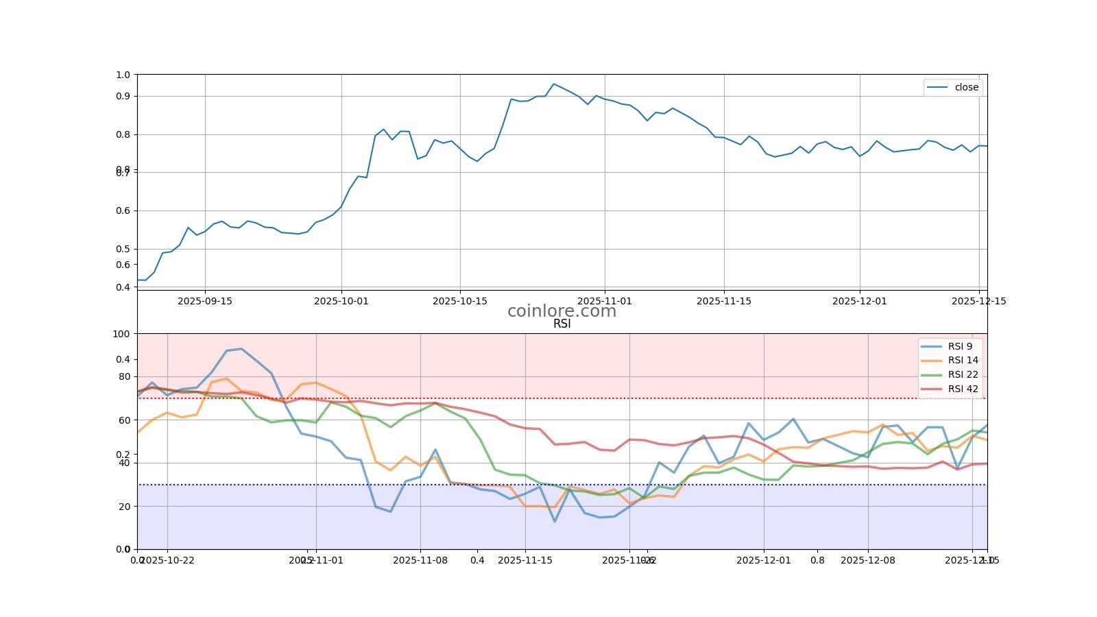 Adshares RSI indicator