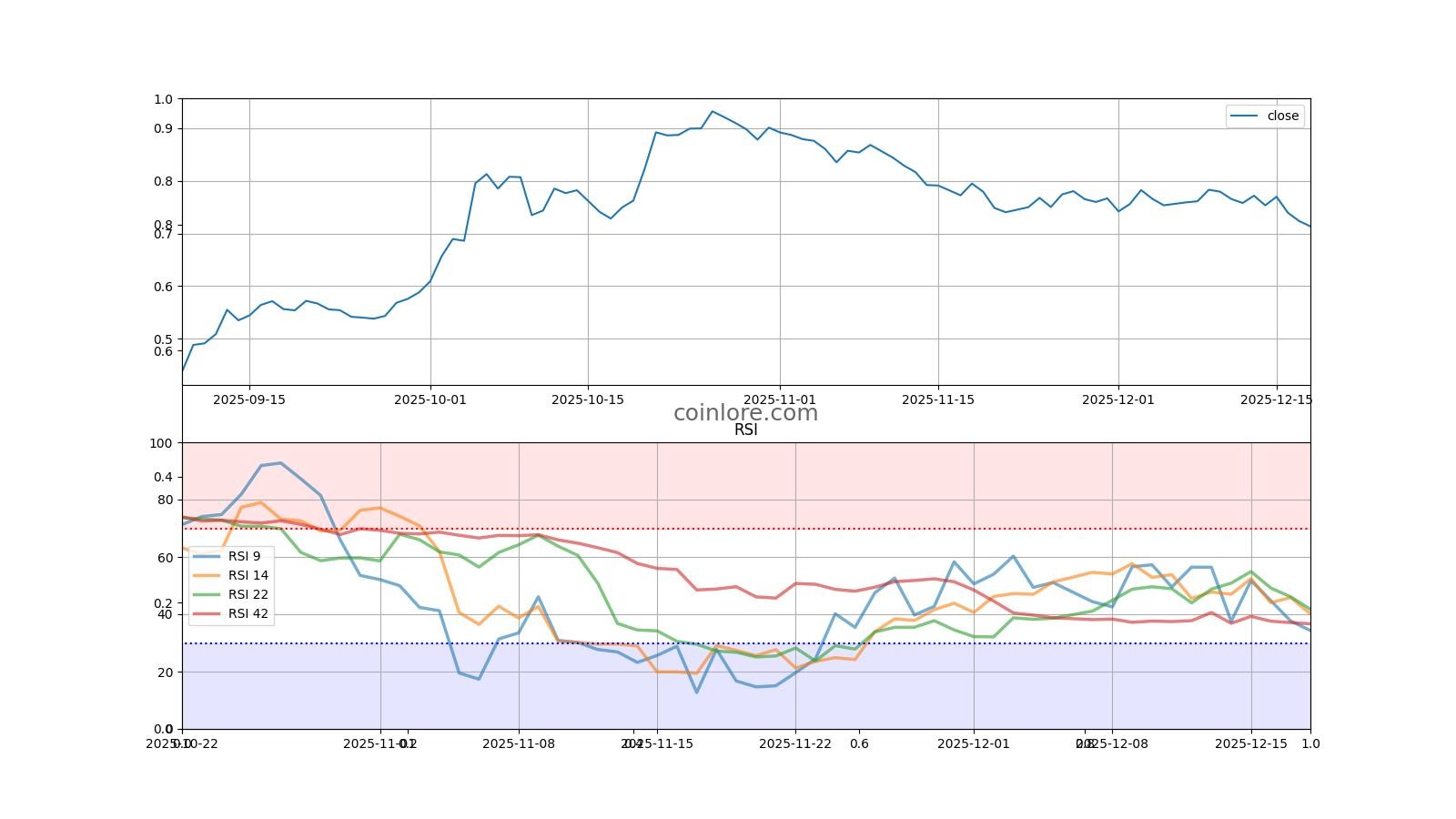 Adshares RSI indicator