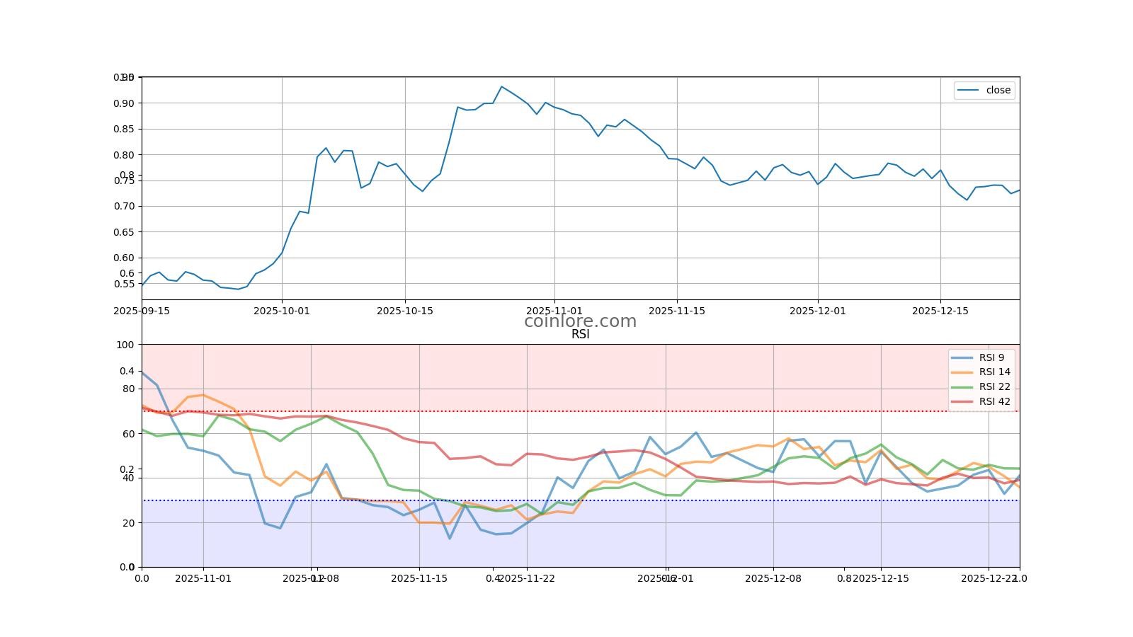 Adshares RSI indicator