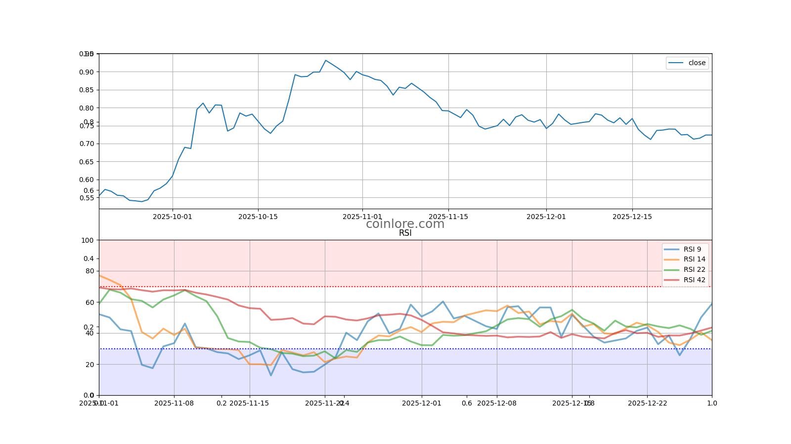 Adshares RSI indicator