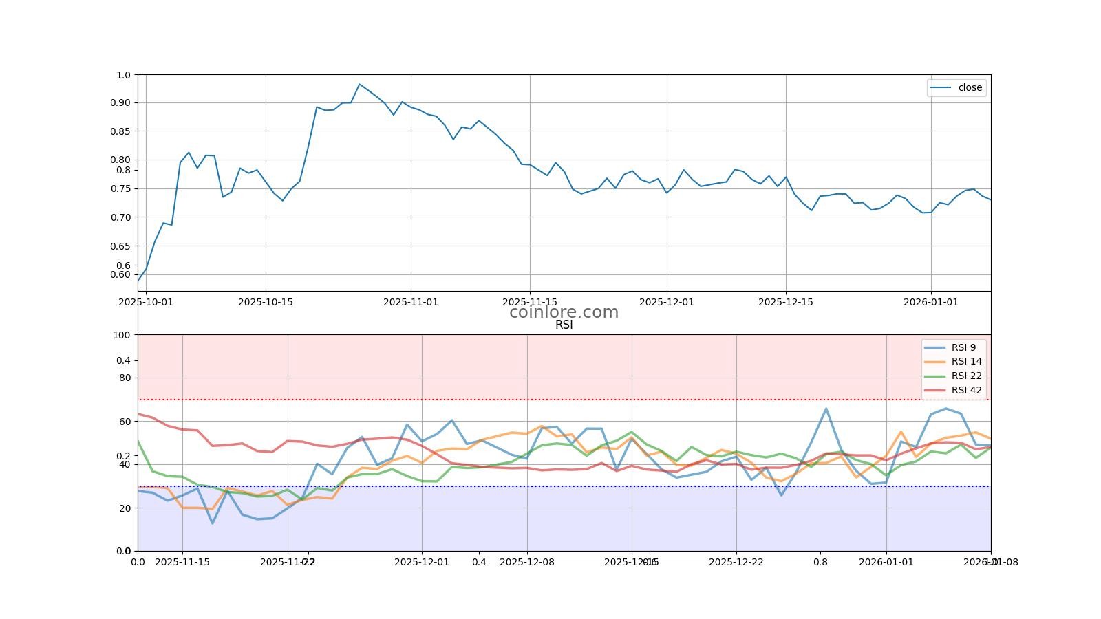 Adshares RSI indicator