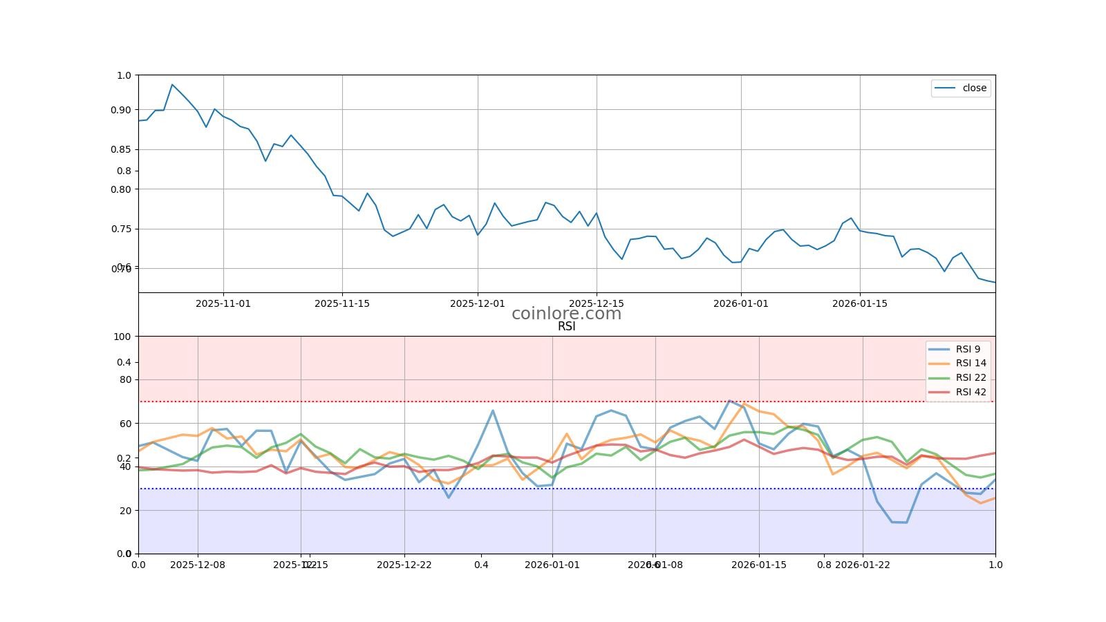 Adshares RSI indicator