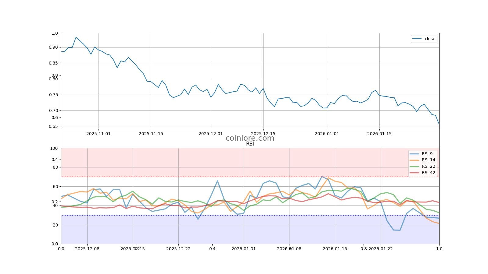 Adshares RSI indicator