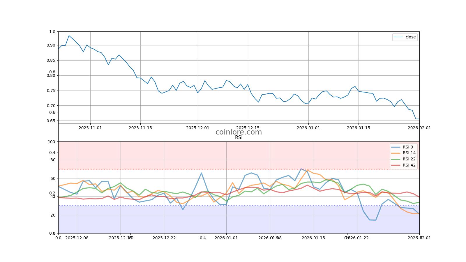 Adshares RSI indicator
