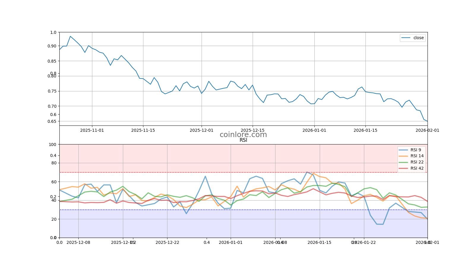 Adshares RSI indicator