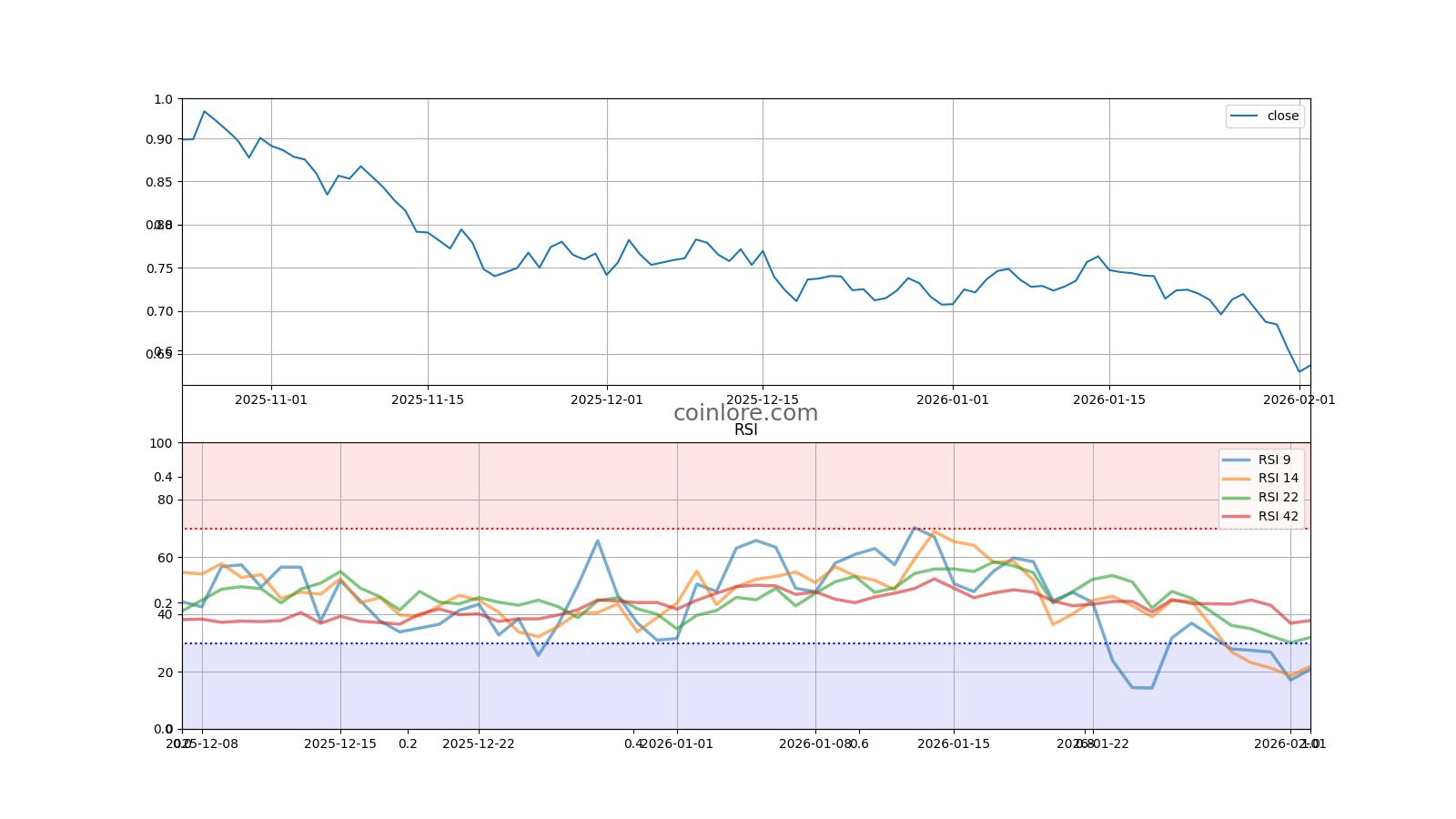 Adshares RSI indicator