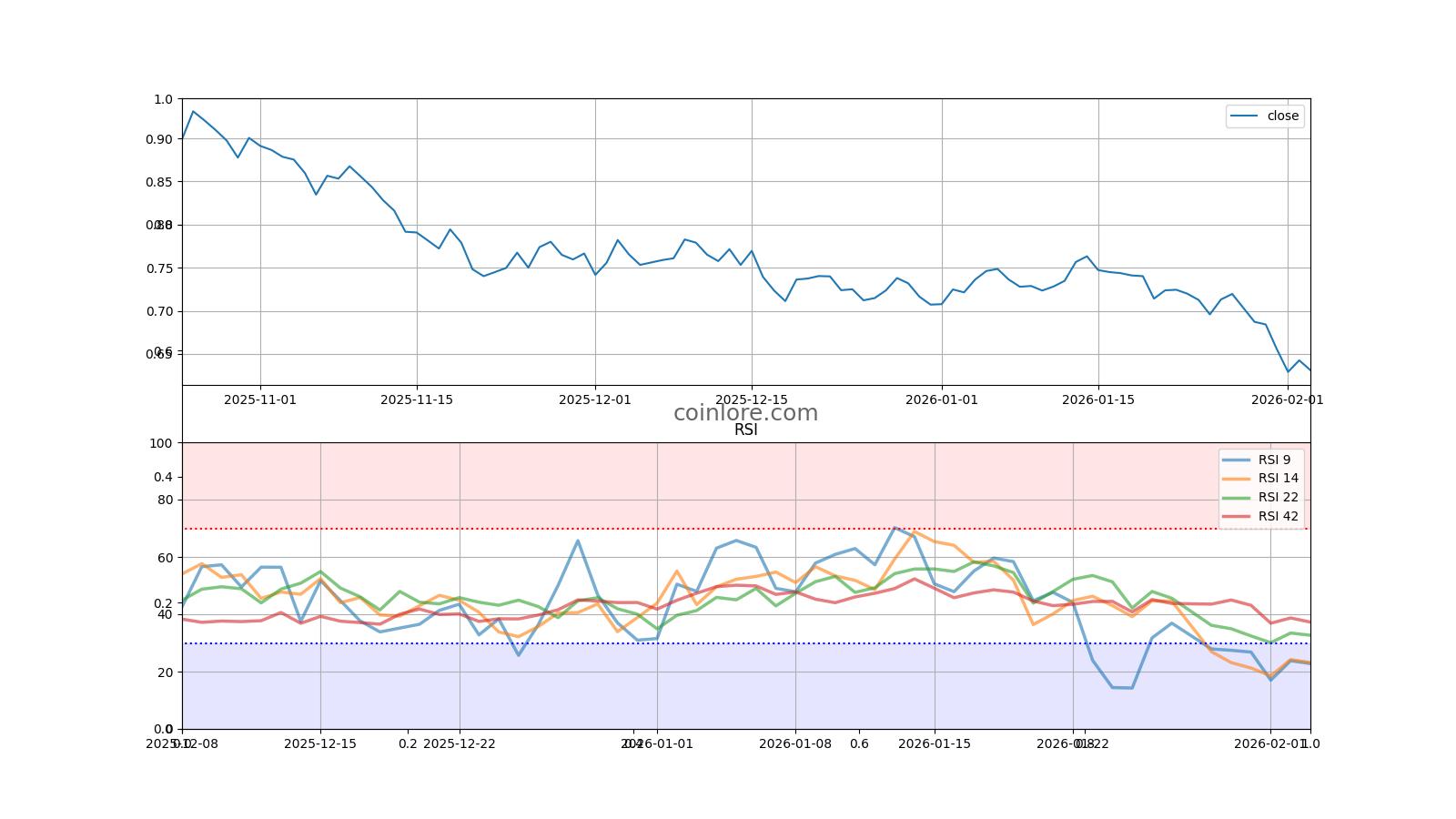 Adshares RSI indicator