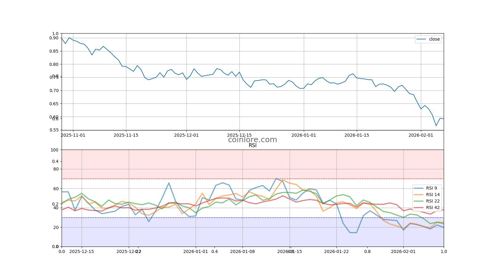 Adshares RSI indicator
