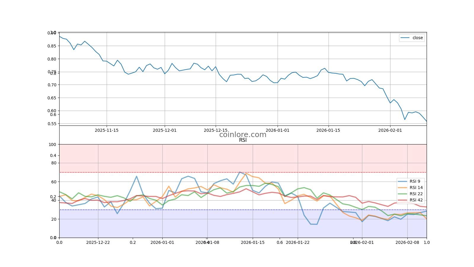 Adshares RSI indicator