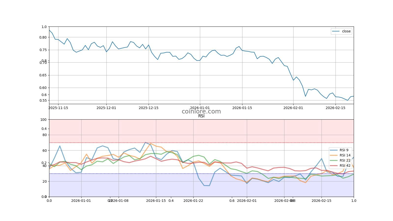 Adshares RSI indicator