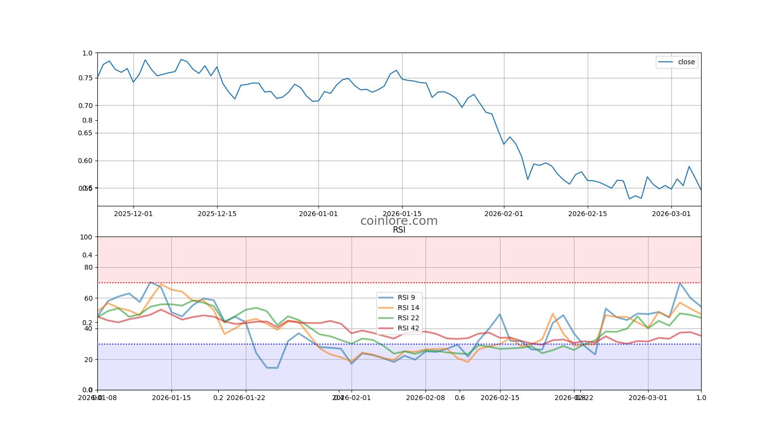 Adshares RSI indicator
