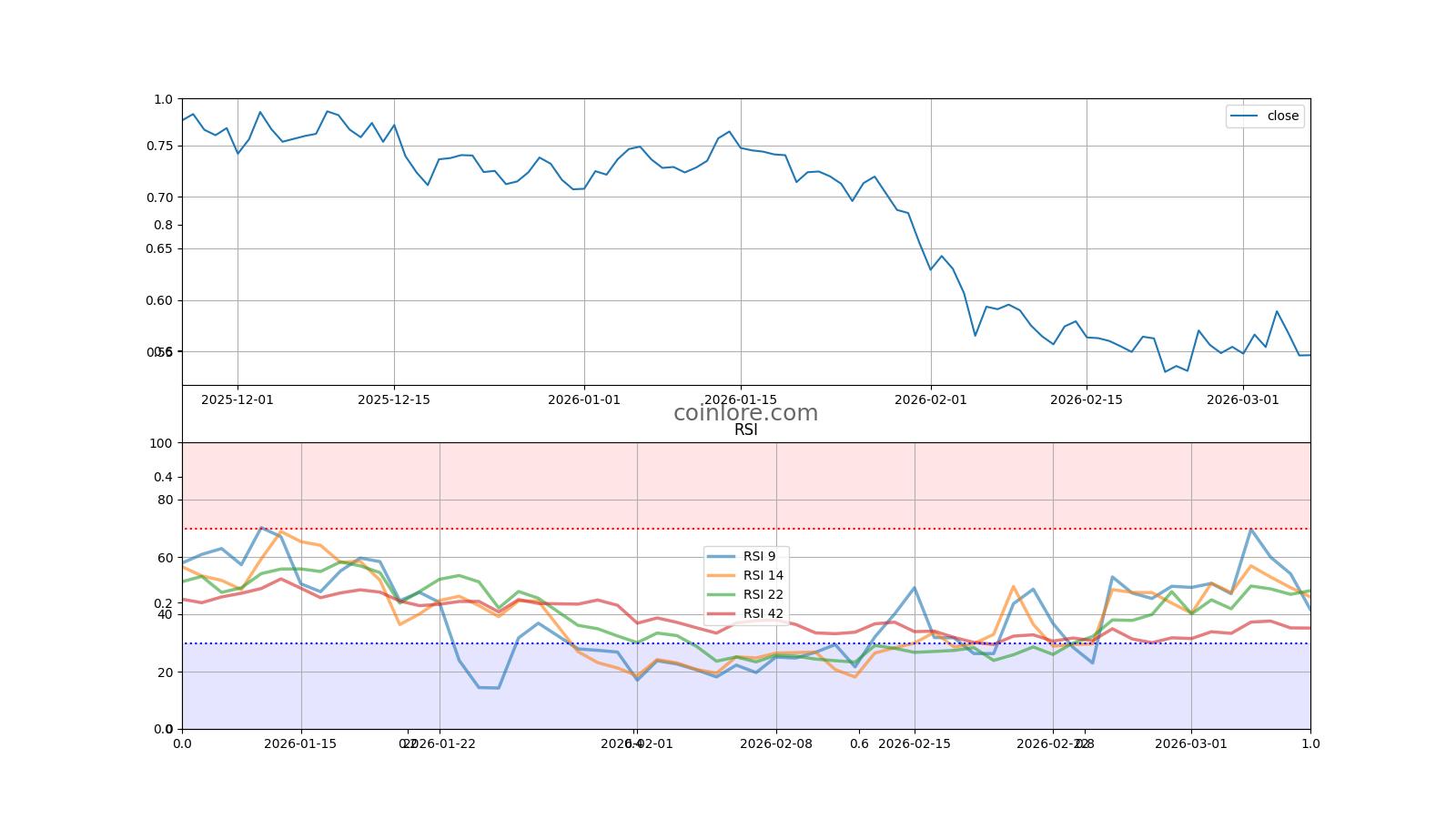 Adshares RSI indicator