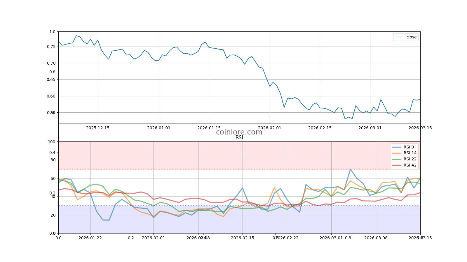 Adshares RSI indicator