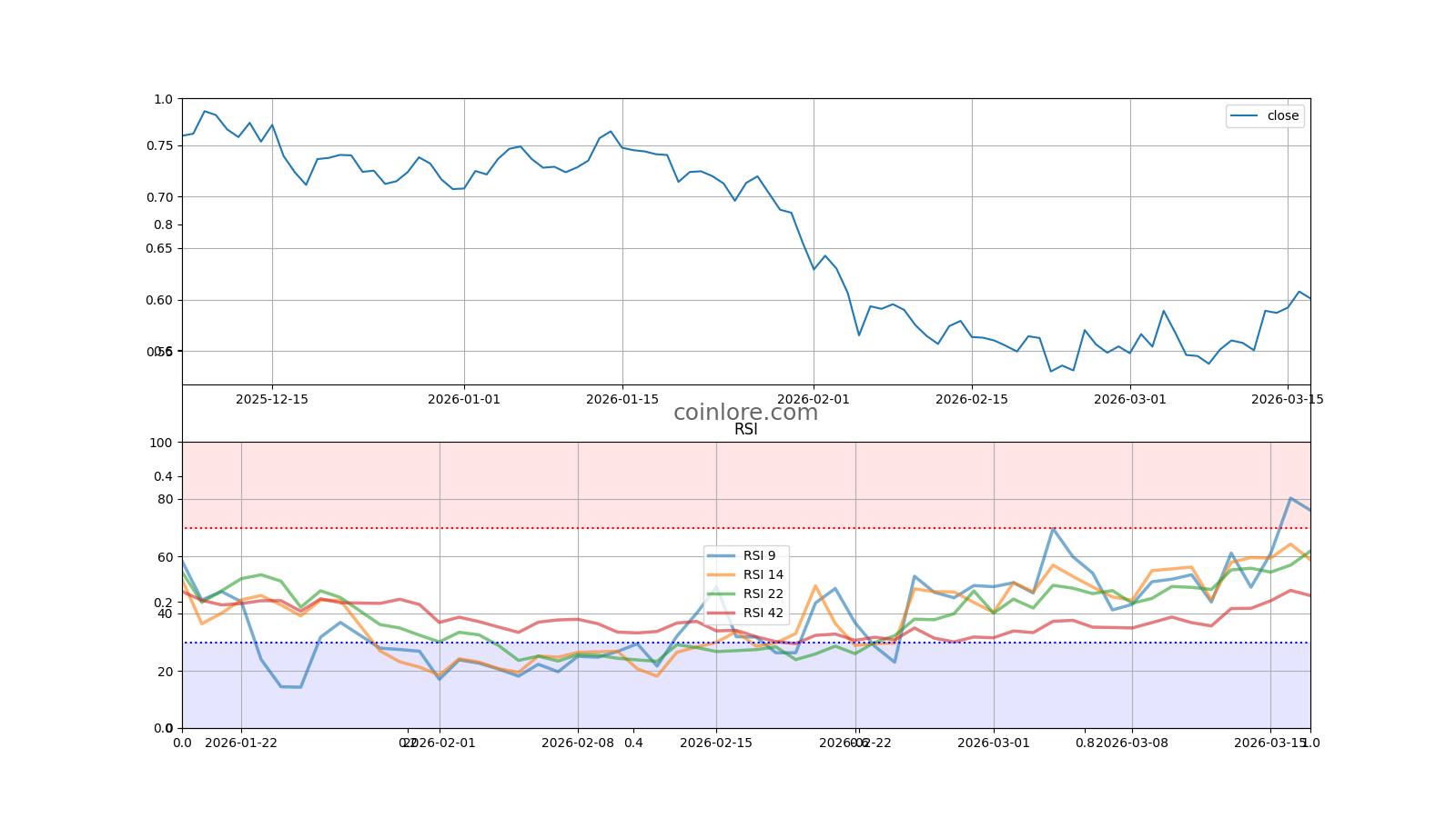 Adshares RSI indicator
