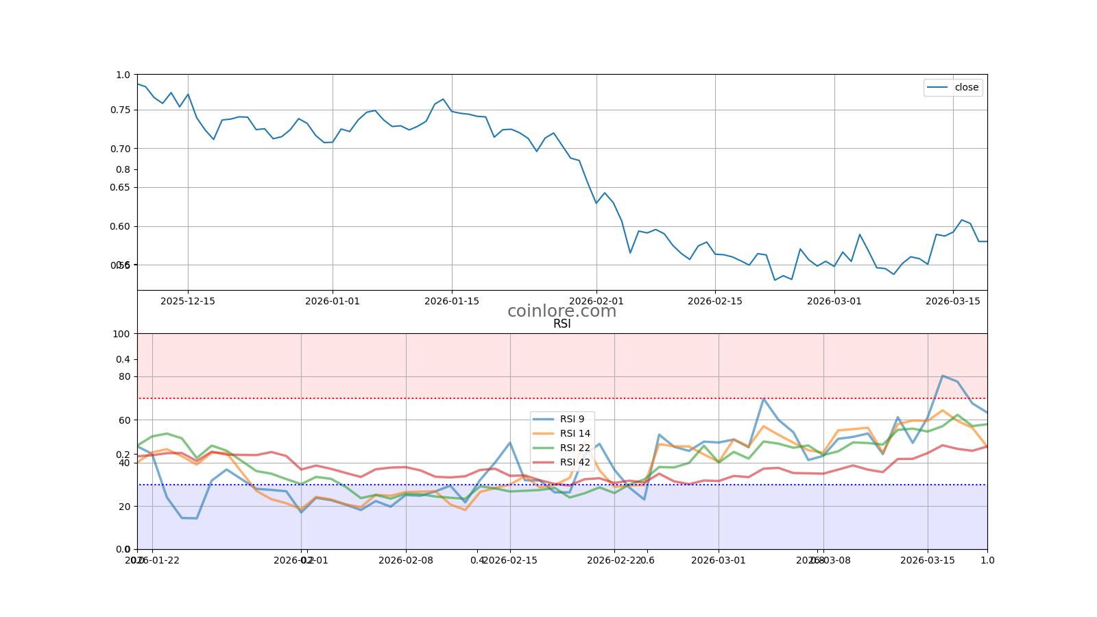 Adshares RSI indicator