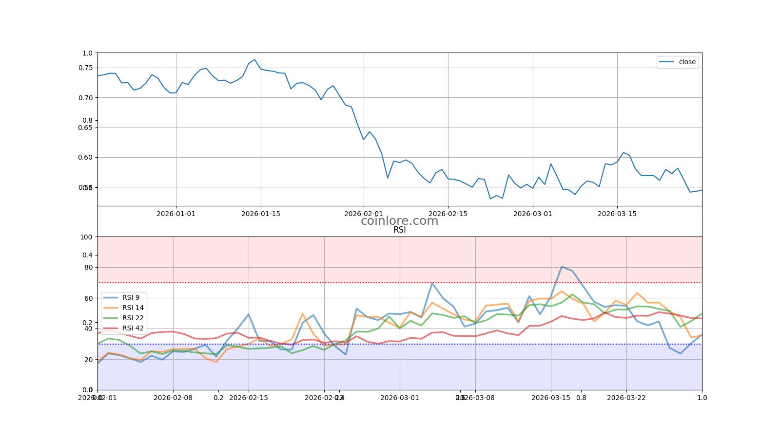 Adshares RSI indicator