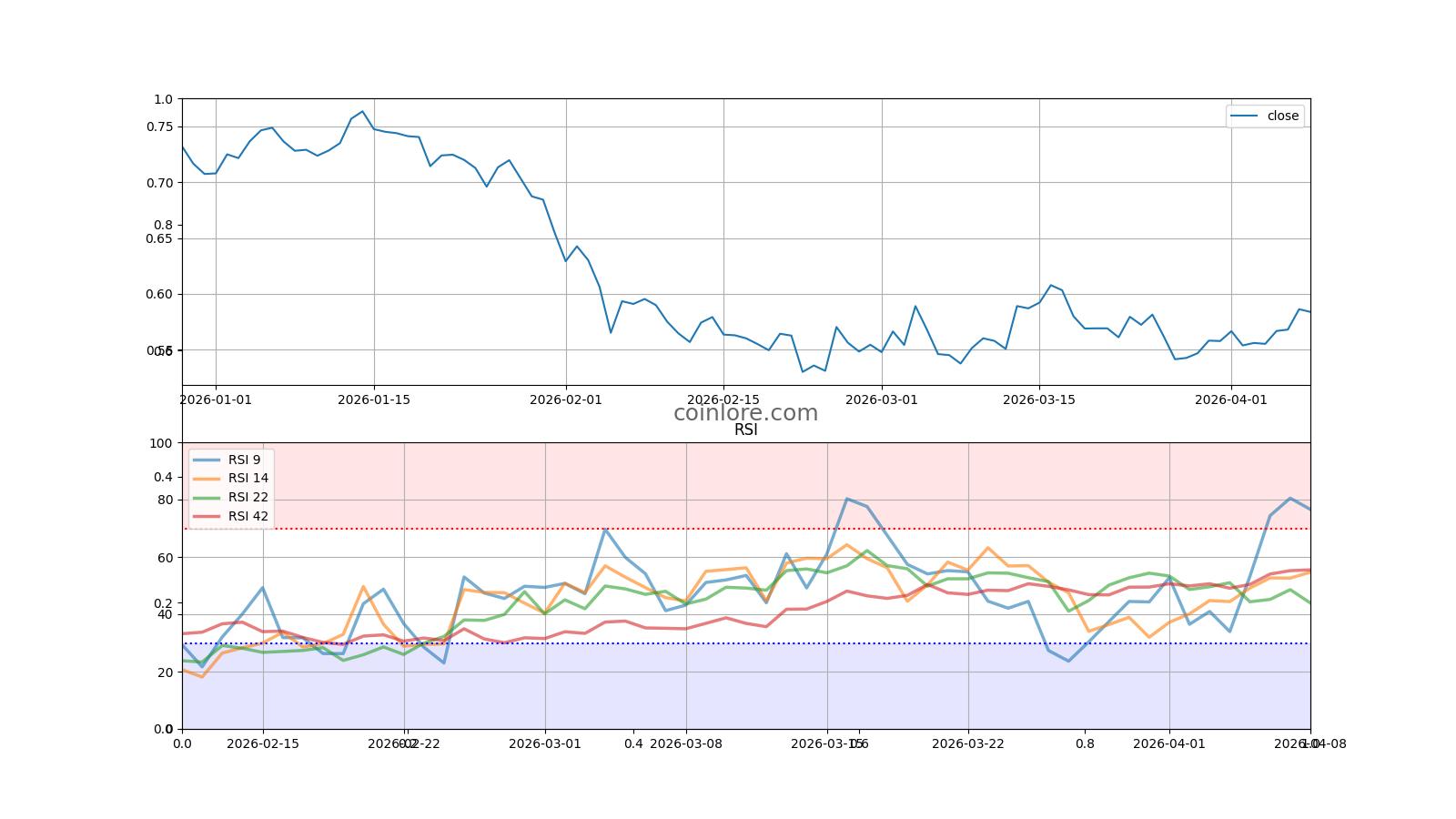 Adshares RSI indicator