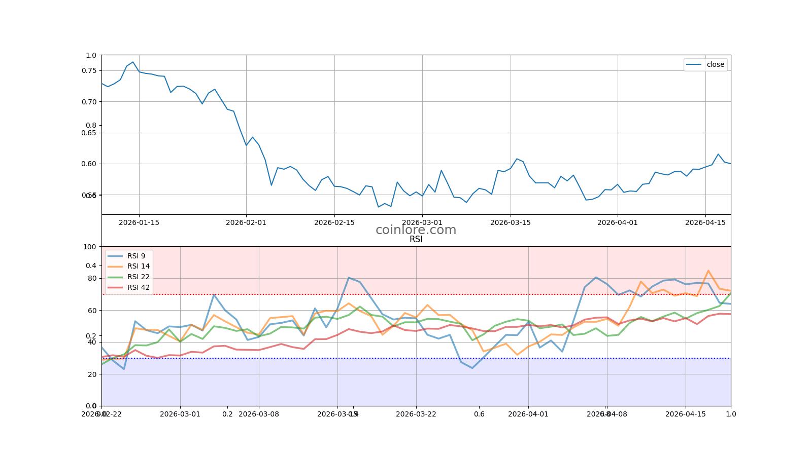 Adshares RSI indicator