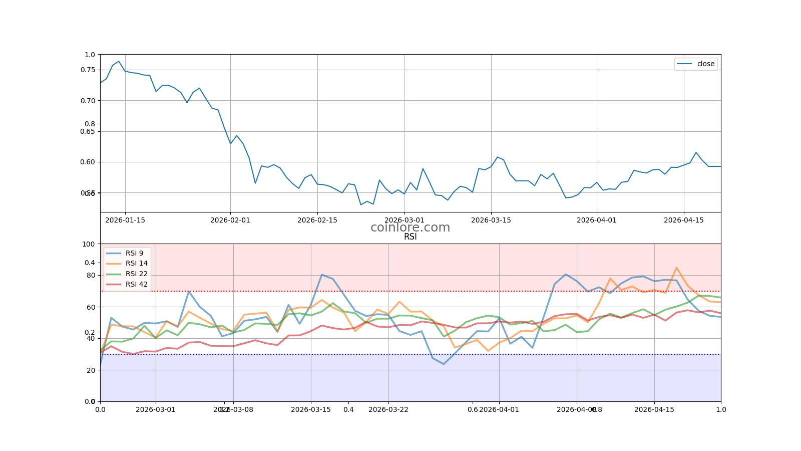 Adshares RSI indicator