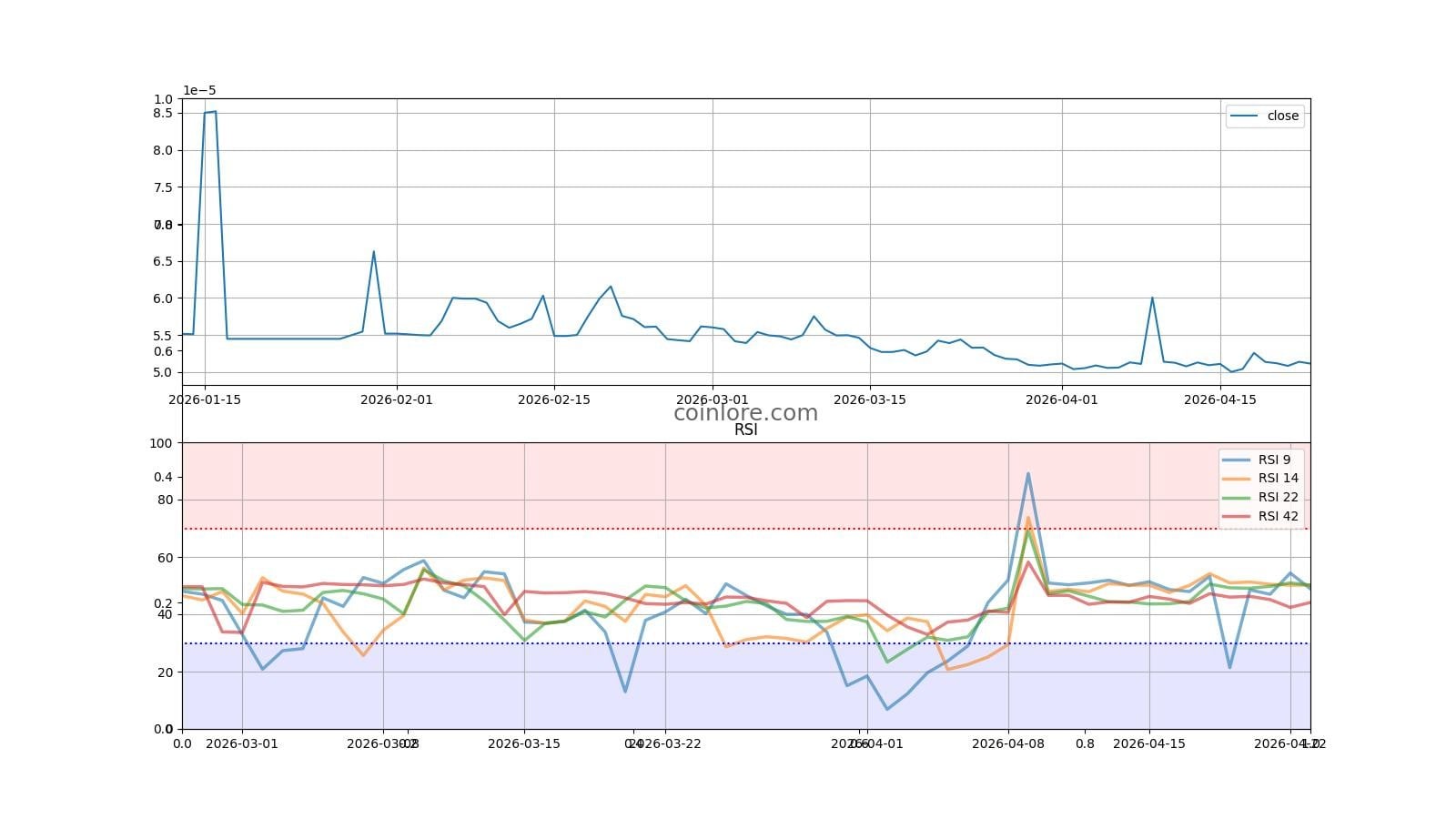 AdToken RSI indicator