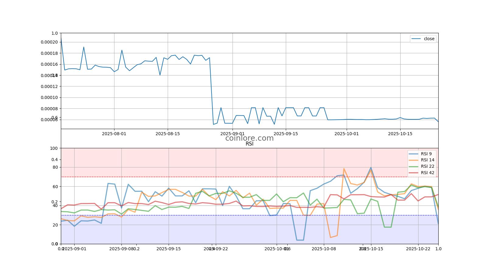 AdToken RSI indicator