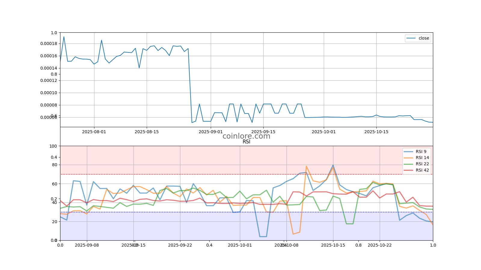 AdToken RSI indicator
