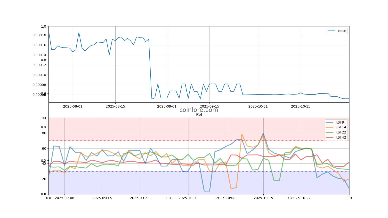AdToken RSI indicator