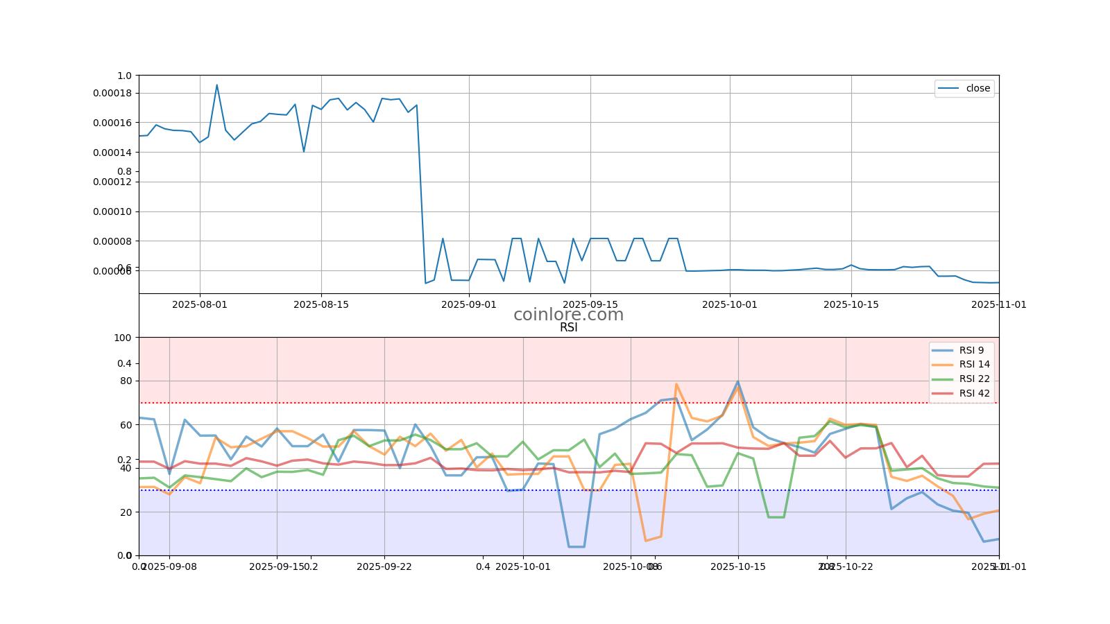 AdToken RSI indicator