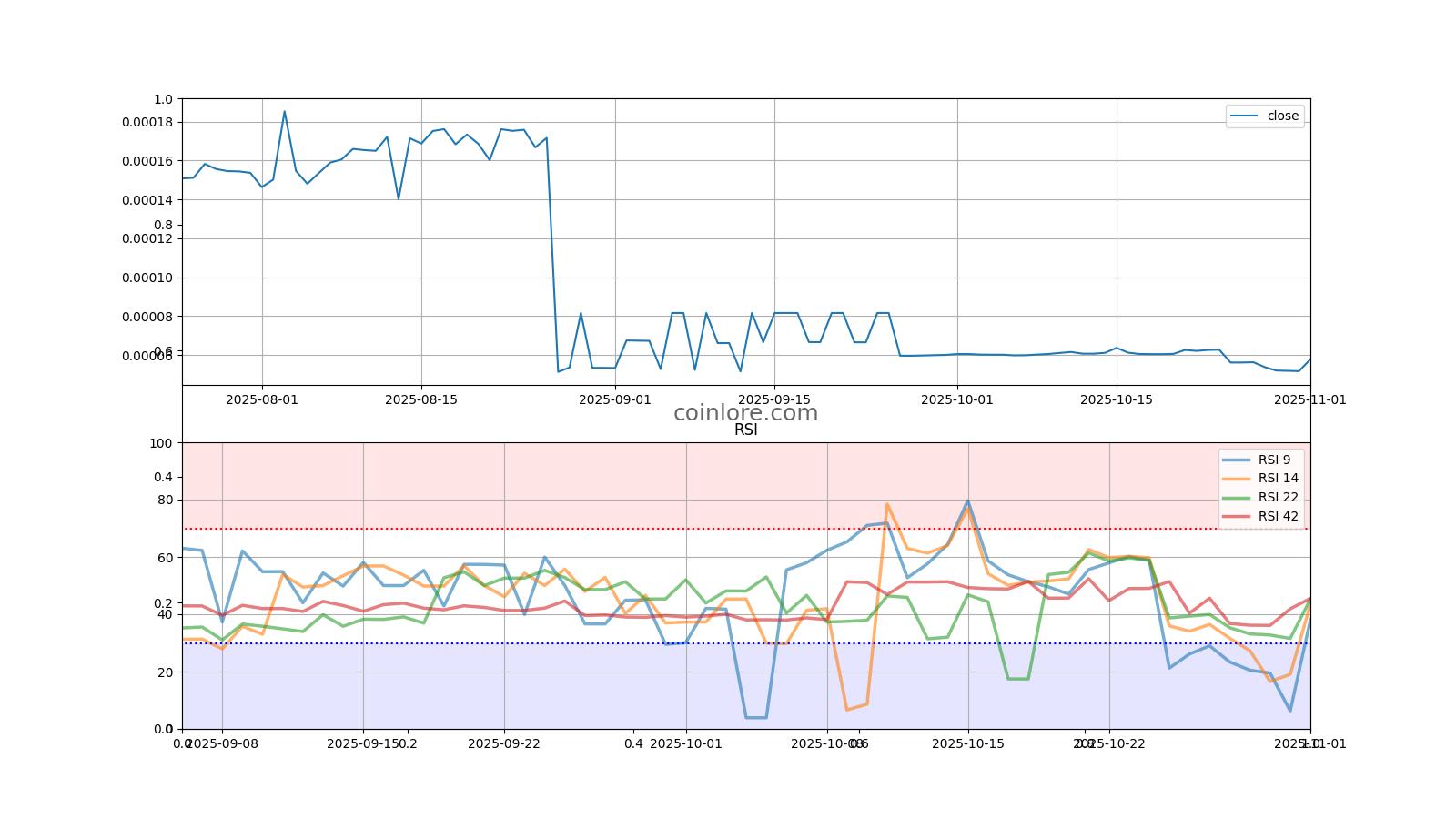 AdToken RSI indicator