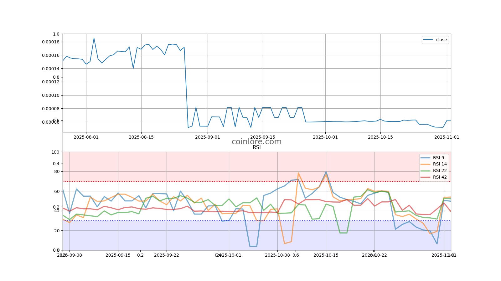 AdToken RSI indicator