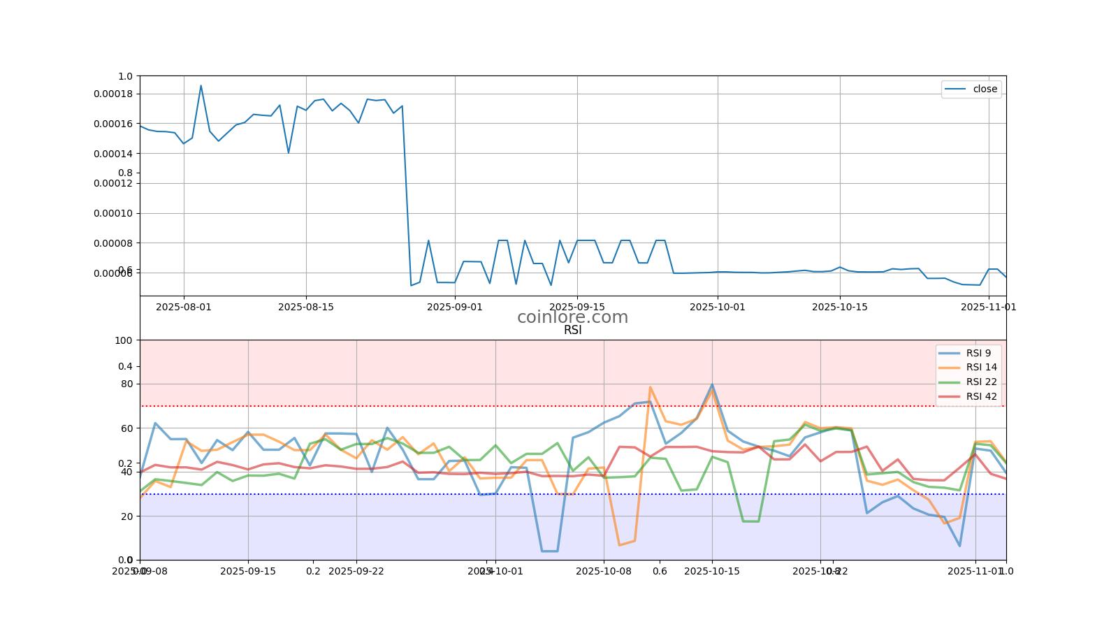 AdToken RSI indicator